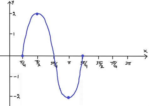 How To Sketch The Graph Of Sinusoidal Function