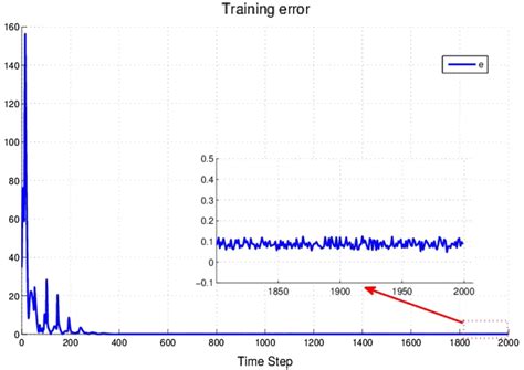 Training Error Of Model Network Download Scientific Diagram