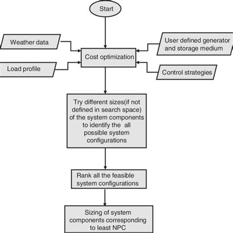 Algorithm Used In Hybrid Optimization Model For Electrical Renewables Download Scientific