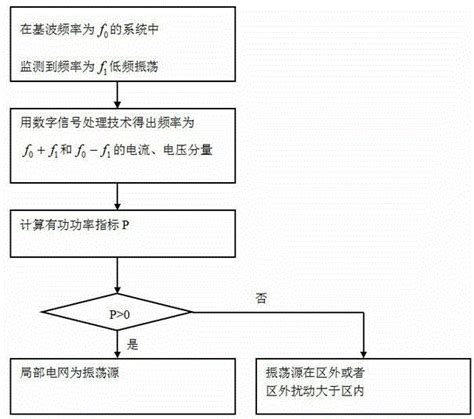 Low Frequency Synchronous Oscillation Source Identification Method