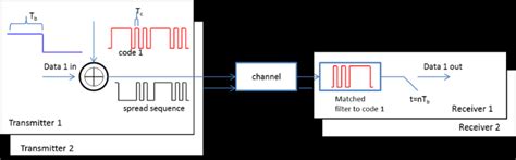 The Principle Of Ds Cdma Modulation Download Scientific Diagram