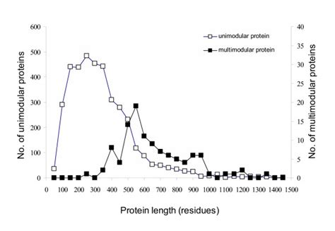 size distribution for multimodular and single module proteins the