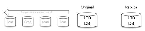 Original Snapshots Replica Data Protection Hub