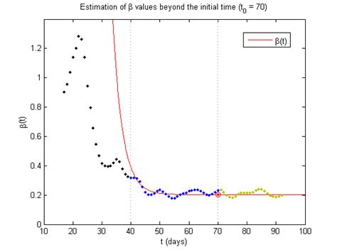 Estimation Of Future Values Of The Transmission Parameter β T Beyond Download Scientific