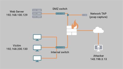 Malware Of The Day Tunneled C2 Beaconing Active Countermeasures