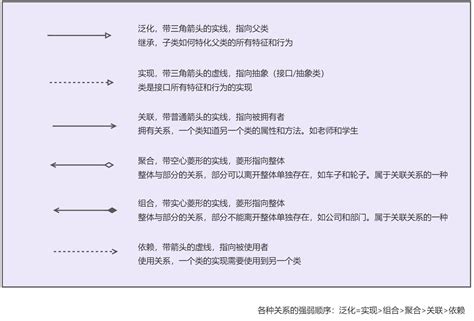 一文弄懂uml类图（六大关系：依赖，泛化，实现，关联，聚合，组合） uml 泛化 csdn博客