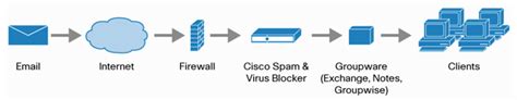 Cisco Spam And Virus Blocker