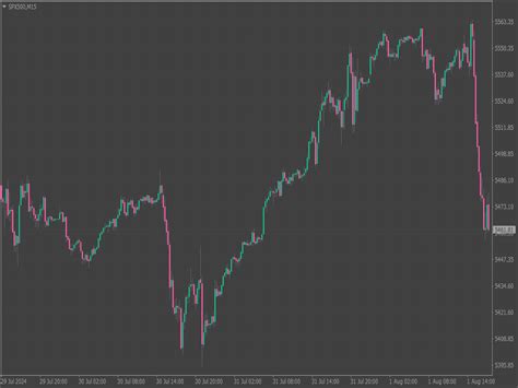 dark forex color scheme ⋆ mt4 chart templates tpl ⋆ best metatrader