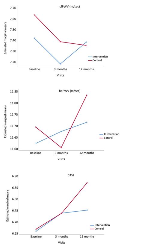 Evolution Of Carotid Femoral Pulse Wave Velocity Cfpwv Download