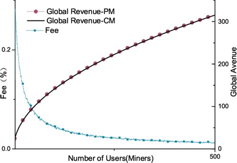 Figure 6 From A Blockchain Enhanced Coexistence Of Heterogeneous Networks On Unlicensed Spectrum