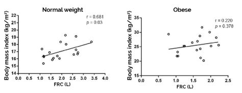 Relation Between Body Mass Index And Functional Residual Capacity In Download Scientific