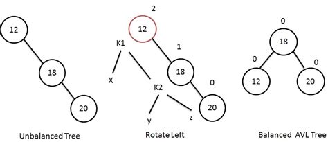 Avl Tree Data Structure A Balanced Binary Search Tree
