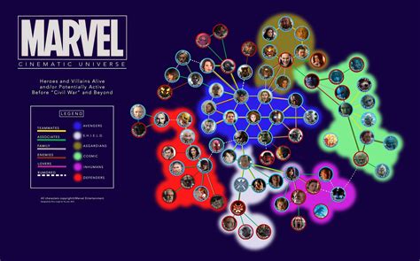 Infographic Chart Showing All The Mcu Characters Potentially Involved In Civil War And How They