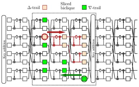Non Interleaving Differential Trails In A Sliced Biclique Of Dimension