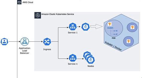 Devops Kubernetes Aws Cicd Cloudsolutions Scalableinfrastructure Ashutosh Kumar Prasad