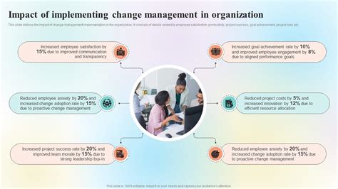 Organizational Change Management Overview Impact Of Implementing Change CM SS PPT Sample