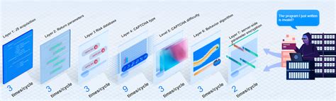 Guardians Of The Digital Highway How Captchas Add A Cost Proof Barrier