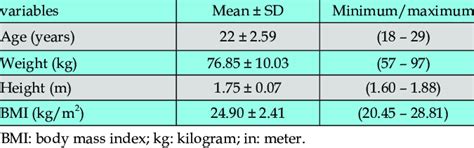 Mean Values Standard Deviations Dos Minimum And Maximum Values Of