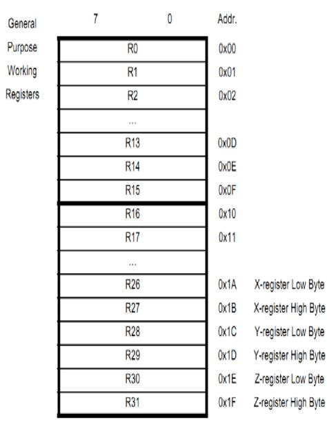 Lecture 04 Avr Cpu Registers