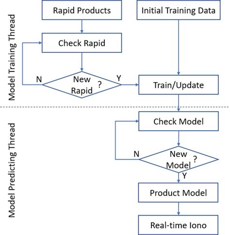 Real Time Ionosphere Prediction Based On Igs Rapid Products Using Long