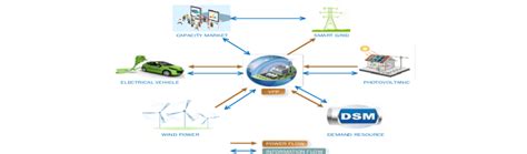 Modelling Framework Of Vpp Download Scientific Diagram