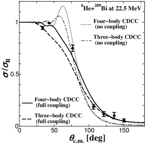 Angular Distribution Of The Elastic Differential Cross Section As The