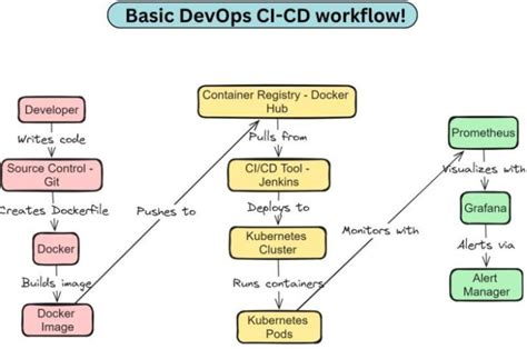 hayat routaib phd on linkedin devops cicd kubernetes docker