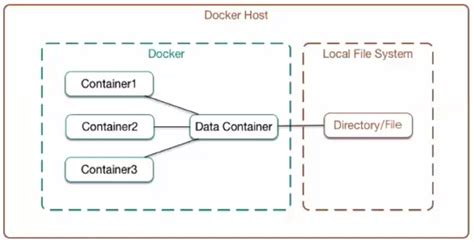 七、dockerfile案例三（mysql安装） 神码是浮云 博客园