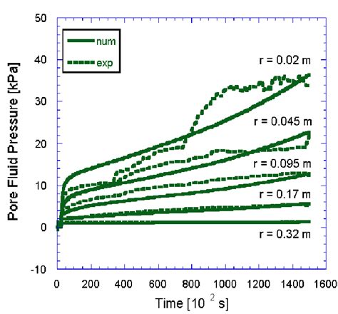 Distribution Of The Experimental And The Numerical Injection Pressures Download Scientific