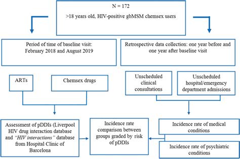 Do ART And Chemsex Drugs Get Along Potential DrugDrug Interactions In A Cohort Of People