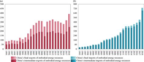 Evolution Of Energy Resources Embodied In Chinas Foreign Trade Unit Download Scientific