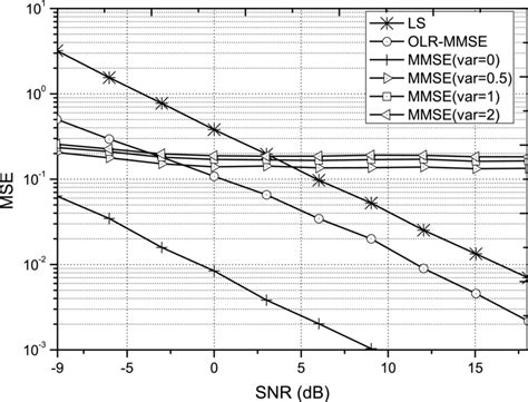 Mse Performance Versus Snr With Different Estimation Errors Download
