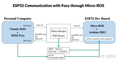 第8节 Esp32通过wifi和ros2通信 知乎