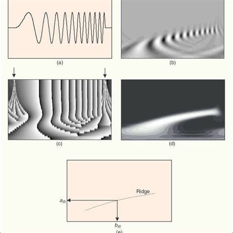 Segment Of A Chirp Signal With Associated Transform Plots Morlet Download Scientific Diagram