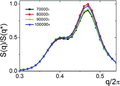 Structure Factor For Different Calculation Times L 26 D Ab 0 25