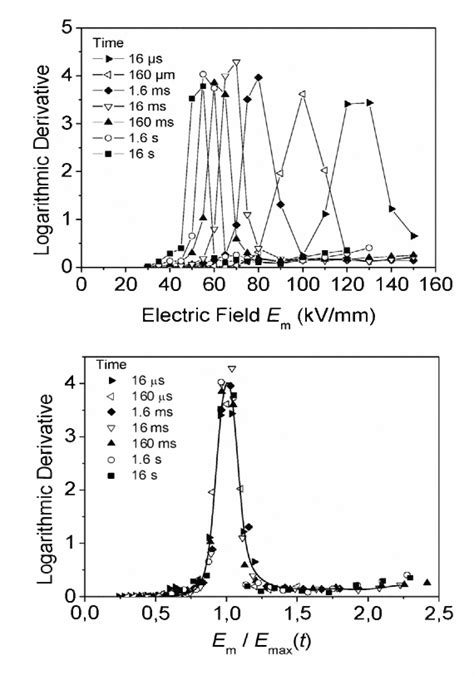 Figure 2 From Polarization Switching Dynamics By Inhomogeneous Field