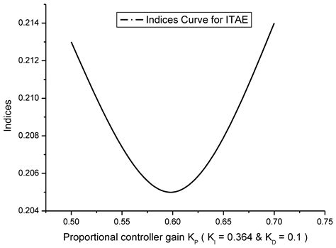 load frequency control assessment of a pso pid controller for a
