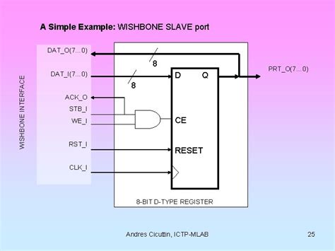 Introduction To The Wishbone Bus Interface A Systemonchip