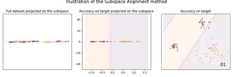 Subspace Method Example On Subspace Shift Dataset SKADA Scikit Adaptation