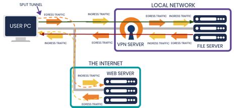 Ingress And Egress In Networking What It Means For Vpns