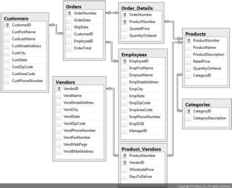 Sql 코딩의 기술 1강 데이터 모델 설계 Pauls Insights