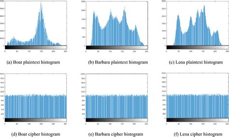 Histograms Of Plain Images And Ciphered Images Download Scientific Diagram