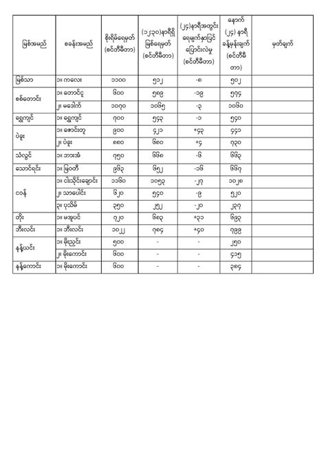 နေ့စဉ်မြစ်ရေခန့်မှန်းချက်များ Myanmar Digital News