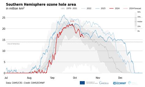 Ozone Layer History