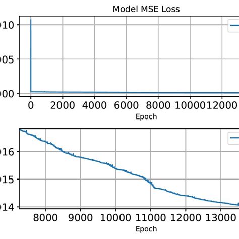 A Comparison Of The Performance Of The Adam Optimizer An Algorithm For