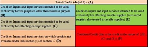 GST Input Tax Credit Reversal A Difficult Nut To Crack