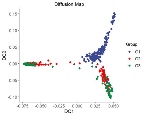 Diffusion Map A Biomedical Visualization Atlas