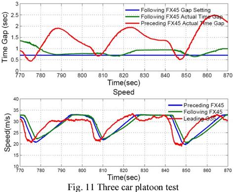 Figure 11 From Design And Field Testing Of A Cooperative Adaptive Cruise Control System