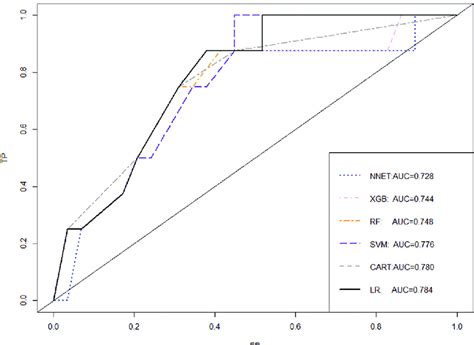 roc curve analysis of different machine algorithms prediction model for