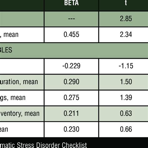 Linear Regression Analysis Stepwise Method Showing Factors